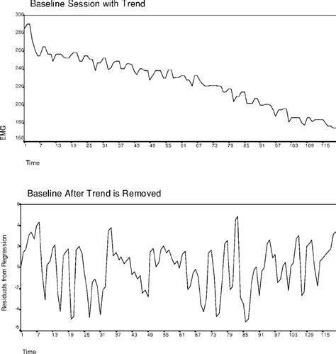 A Demonstration Of The Removal Of Trend Variance Using Regression And Download Scientific