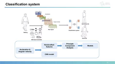 Knee Osteoarthritis Classification System Examination On Wearable Daily Use Imu Layout Ppt