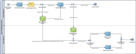 Functional Testing Business Processes In Oracle Bpm Suite 11g By Arun Pareek Business Process