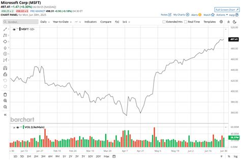Microsoft Stock Is Headed For 4 Trillion Is It Too Late To Buy Msft Here