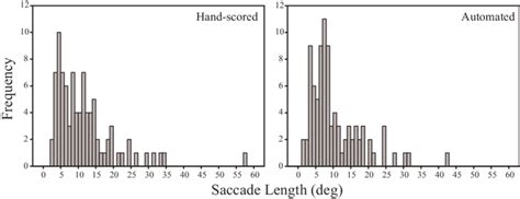 Saccade Length Distribution For The Entire Viewing Episode Derived From Download Scientific