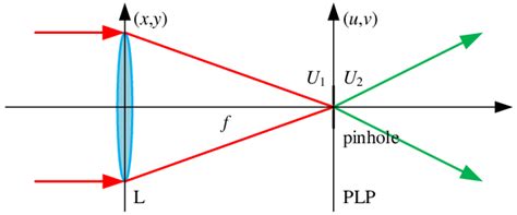 Schematic Showing The Mathematical Model Of Point Diffraction Download Scientific Diagram