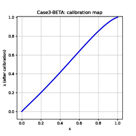 Examples Of Beta Calibration The Beta Approach Deals With The Download Scientific Diagram