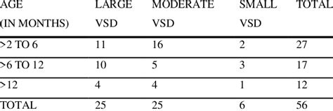 Correlation Of Age With Size Of VSD In Study Group Download Scientific Diagram