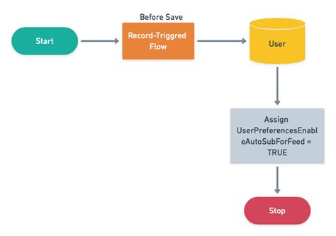 Auto Select Automatically Follow Records That I Create Checkbox