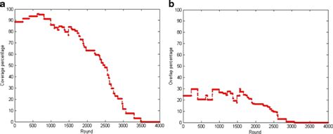 a coverage rate in each cycle b overlapping percentage in each cycle