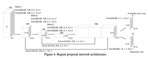[paper Summary] Voxelnet：end To End Learning For Point Cloud Based 3d