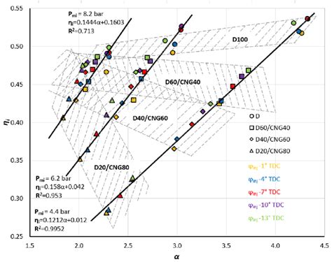 Dependence Of The Indicated Efficiency On The Excess Air Coefficient At