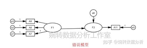 干货AMOS常见的 种错误及解决办法第二弹结构方程模型 知乎
