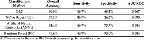Classification Results In The Initial Data Set Download Scientific