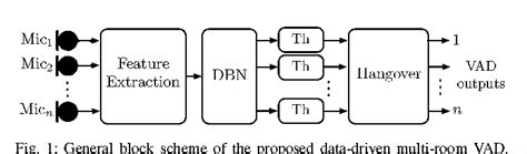 Figure 1 From A Deep Neural Network Approach For Voice Activity Detection In Multi Room Domestic