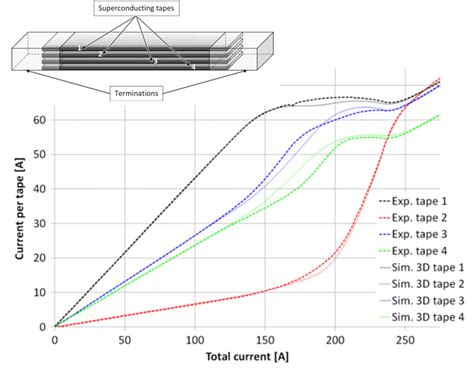 Modeling And Simulation Of Termination Resistances In Superconducting