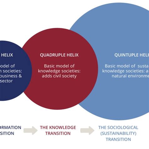 Helix Model And Transition To Sustainable Knowledge Societies Download Scientific Diagram