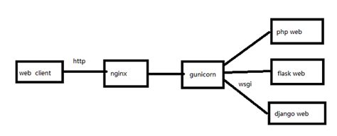 Nginxgunicornuwsgipython Web 的前世今生 Csdn博客