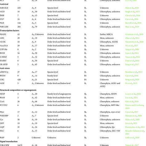 Evolutionary Events Of Plant Protein Coding Gene Families Download Scientific Diagram