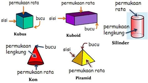 Bentuk Tiga Dimensi 3d Matematik Bentuk Dan Ruang