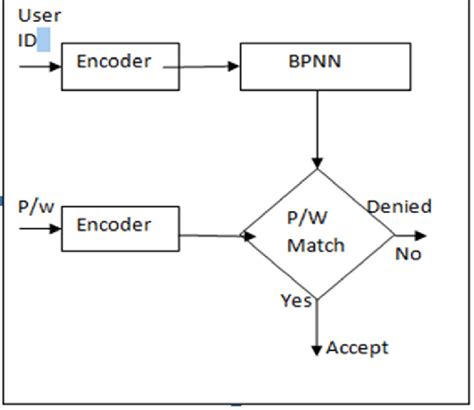 Block Diagram For Proposed Authentication System Download Scientific