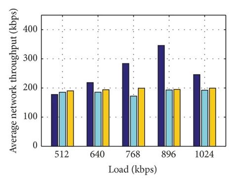 the average network throughput with 2 internet oriented traffic flows