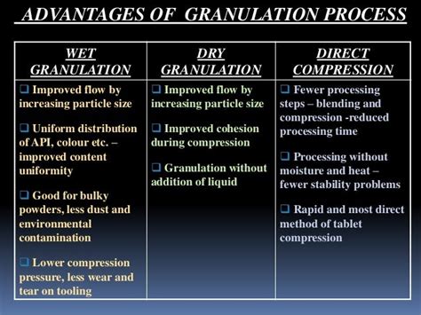 Granulation