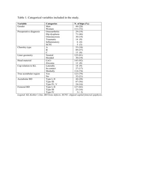 Table Categorical Variables Included In The Study Variable