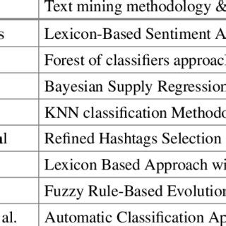 Text Mining In Social Media Networks Download Scientific Diagram