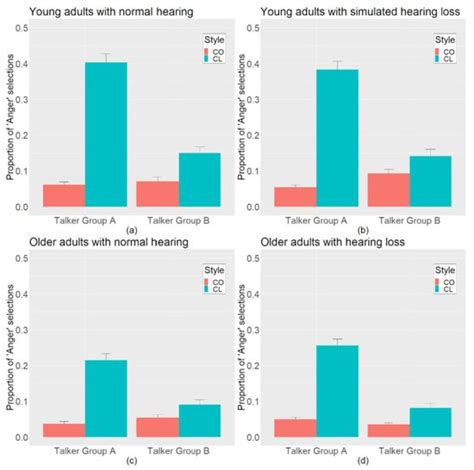 Brain Sciences Special Issue Auditory And Phonetic Processes In Speech Perception