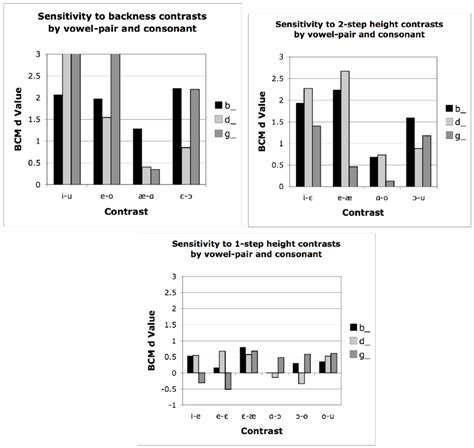 A 4 Bcm D Parameters For Repp And Lins Data Each Separate Graph Shows Download Scientific