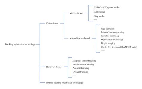 Classification Of Augmented Reality Tracking Registration Technology Download Scientific Diagram