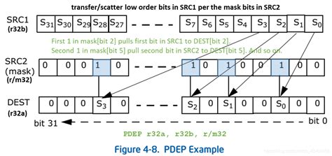 intel 64 x86 64 ia 32 x86处理器 通用指令 9 e 比特位操控指令（bmi1 and bmi2） bmi2指令集