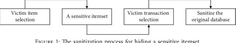 Figure 1 From An Improved Sanitization Algorithm In Privacy Preserving Utility Mining Semantic
