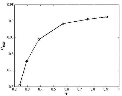 variation of maximal correlation coefficient cmax with transmissivity t