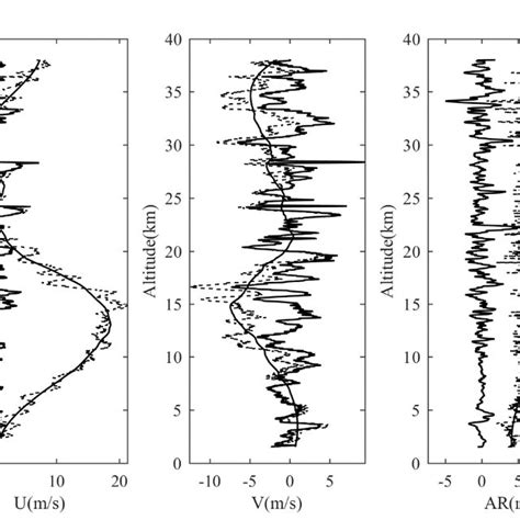 Original Profile And Extracted Fluctuations Of The Wind Speed Component