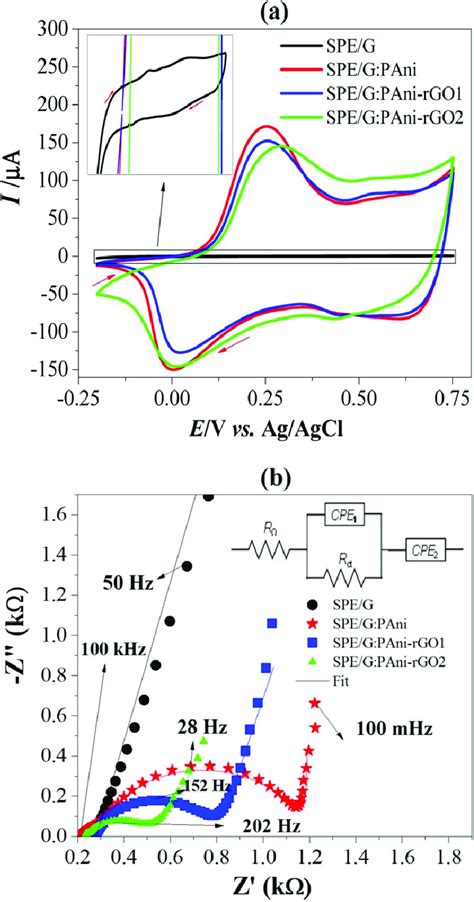 A Cyclic Voltammograms Vs Ag Agcl Kcl Sat And B Complex Plane Download Scientific