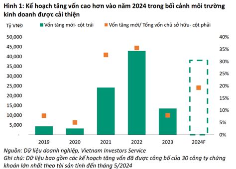 công ty chứng khoán lớn nhất tăng vốn mới khoảng nghìn tỷ đồng Nhịp sống kinh tế Việt