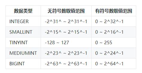 DBA必备的Mysql知识点数据类型和运算符 极客时间