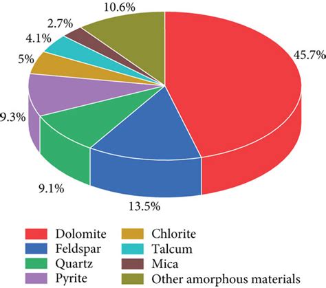 Mineral Composition Of Shale With Different Bedding Orientations