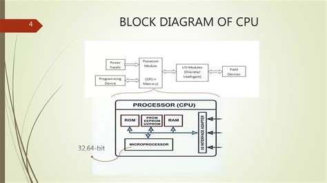 Programmable Logic Controller Plc Pptx