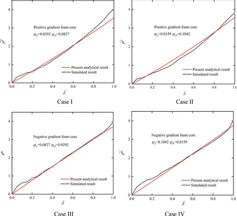 Indentation Forcedisplacement Curves For Gradient Foam Cores