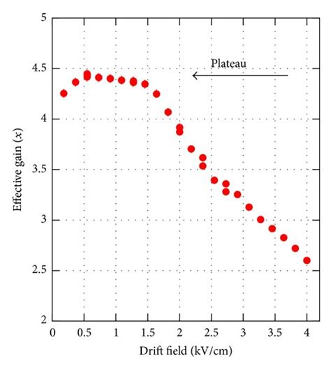 The Effective Gain A And The Energy Resolution B Dependence On The