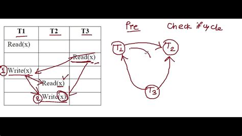 Dbms05 Conflict Serializability Using Precedence Graph Sppu Example
