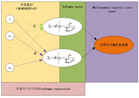 caffe小问题（2）：softmaxwithloss csdn博客