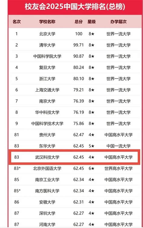 Wuhan University Of Science And Technology