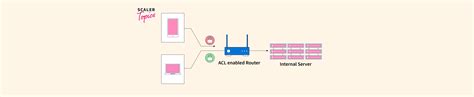 Access Control In Networking Scaler Topics