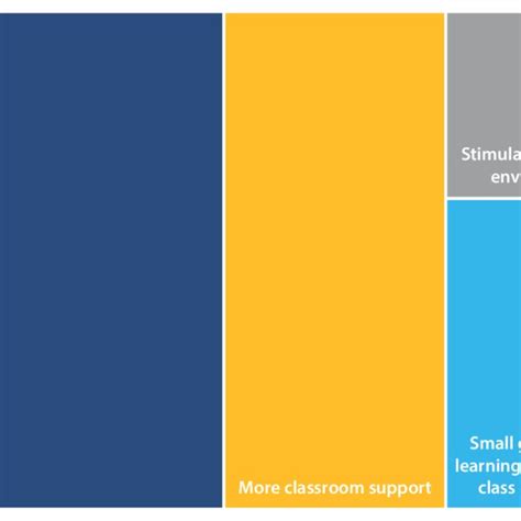 Treemap Of Codes Assigned To Culture And Learning Environment