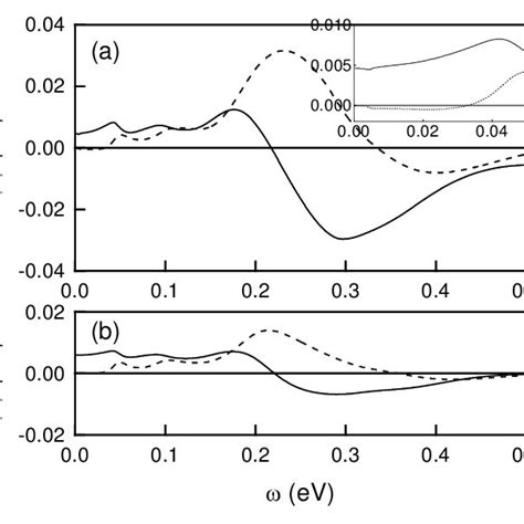The Superconducting Gap Function ∆ω At T 0001 Ev The Solid And
