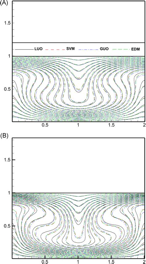 Comparison Of The Isotherm Lines Obtained For Rayleighbenard Problem