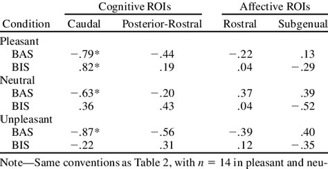 Personality Predicts Task Related Anterior Cingulate Cortex Acc Download Table