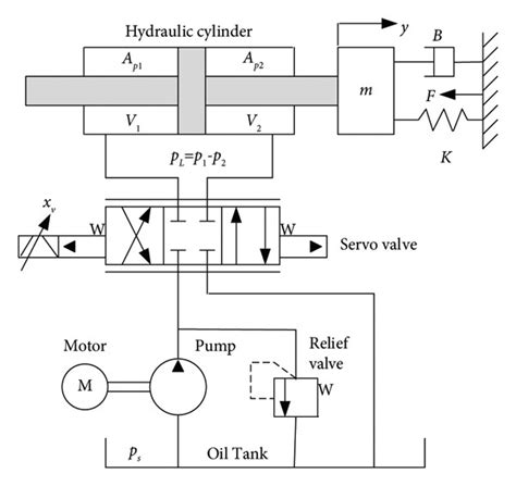 Sliding Mode Control Based On High Gain Observer For Electro‐hydraulic Servo System Wan 2023