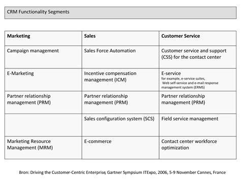 Crm Functionality Segments Ppt Marketing And Advertising Business