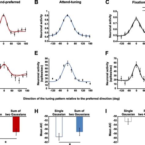 Ac Different Model Fits To The Average Normalized Neuronal Response Download Scientific